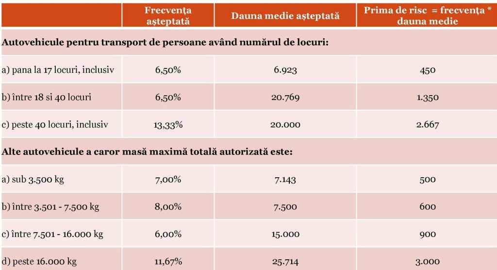 Modul de calcul al preţului poliţelor RCA. Exemplu - Flote Auto
