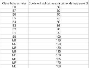 Cum se aplică sistemul Bonus-Malus. Exemple de calcul - Flote Auto